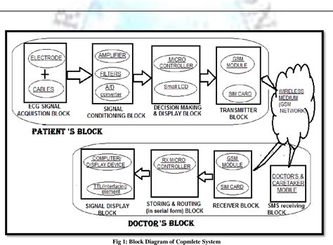 Figure 1 From Wireless Ecg Signal Monitoring System Using Compression