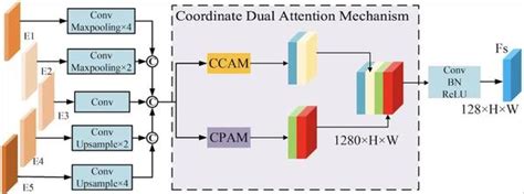 Rcfsnet：一种结合道路上下文信息与多尺度特征的道路遥感图像道路提取方法（ieee Grsl） 知乎