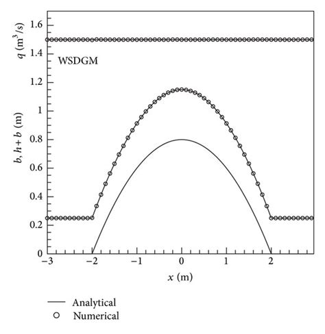1d Steady Flow Over A Steep Bump Supercritical Flow Comparison Between