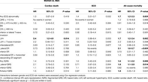 The Interaction Effect Between Sex And The Prognostic Value Of Each Ecg