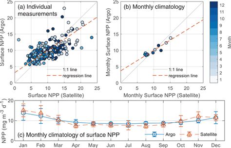Comparisons Of Float And Satellite‐derived Surface Npp Unit