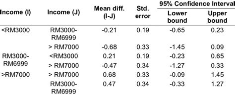Tukey HSD Comparison For Managing Money Download Scientific Diagram
