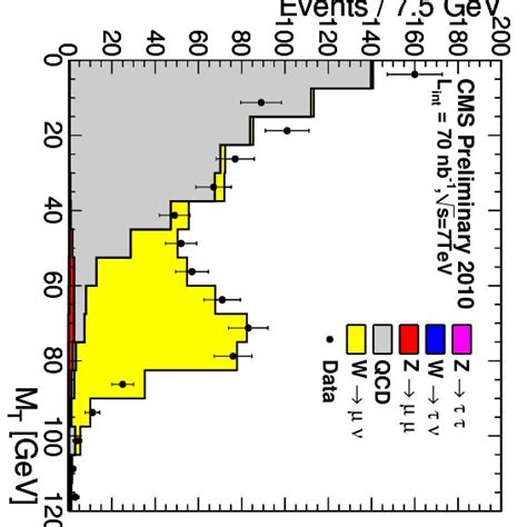 Distribution Of The Transverse Mass Reconstructed With The Use Of The