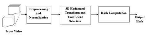 Block Diagram Of Proposed Hashing Method Download Scientific Diagram