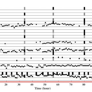 Raw Data Plot Of A Years Old Female Subject Staying In MICU Download Scientific Diagram