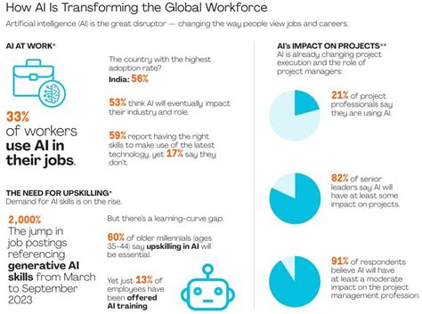 Nino Gorgadze Pmp® Pmi Acp® On Linkedin ახალი და საინტერესო გლობალური Pmi მონაცემები Ai In