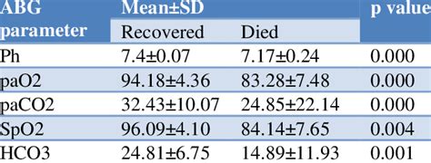 correlation of abg parameters to final outcome download scientific