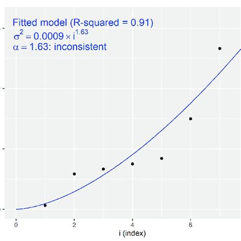 Observed Value σ 2 I Vs Fitted Valuê Cî α Based On The Diabetes Data