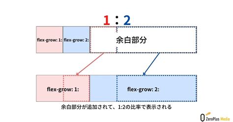 【css】flex Growの使い方！flexアイテムの大きさを倍率で指定する方法を解説 Zeroplus Media