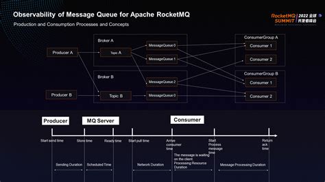 Best Practices For Prometheus Monitoring Rocketmq Alibaba Cloud Community