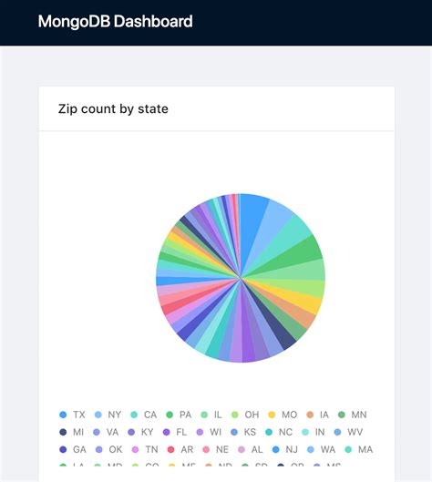 Building Mongodb Dashboard Using Nodejs Cube Blog