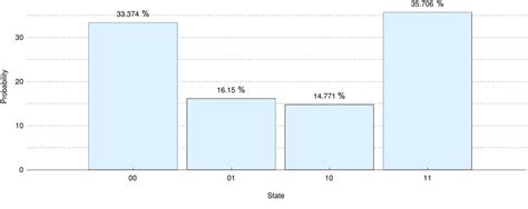 Statistics Of Copula Variates Generated By 5 Qubit Ibm Vigo Quantum