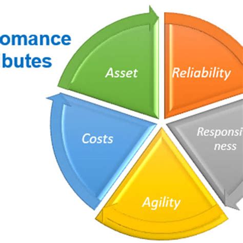 Performance Attributes By Scor Explanation Of Each Performance Download Scientific Diagram