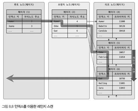 Mysql의 B Tree Index