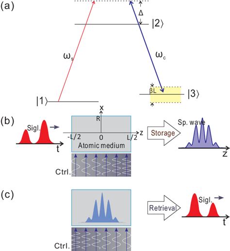 Figure 1 From All Optical Quantum Storage Based On Spatial Chirp Of The