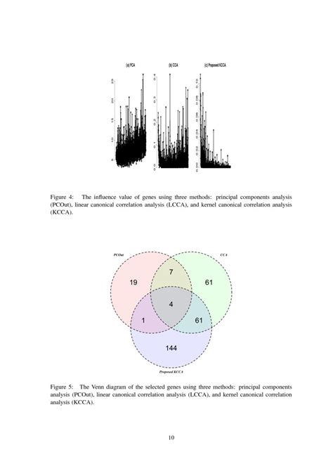 gene shaving using influence function of a kernel method deepai