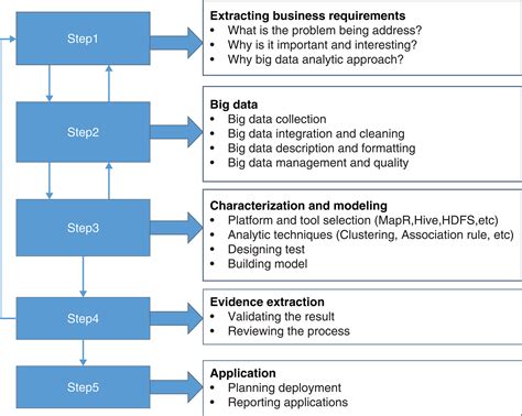 Steps Of Big Data Analytics