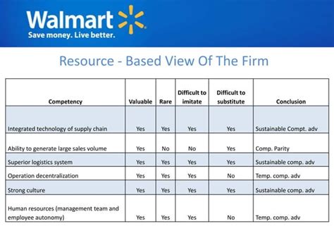 walmart analysis