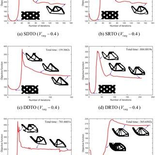 Optimization Results Under Different Topology Optimization Strategies