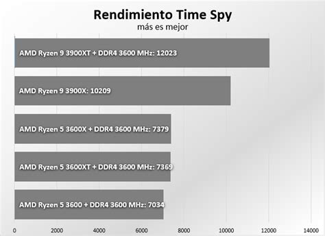 Procesadores AMD Ryzen XT vs AMD Ryzen normal Cuál elegir