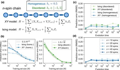 prediction performance of ml models for learning e ρ e −ith ρe ith