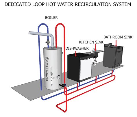 Circulating Hot Water System Explained