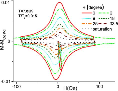 Figure 1 From Enhancement Of Flux Pinning In The Superconductor Ferromagnet Bilayer Nbcopd