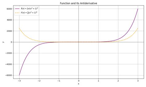 U Substitution Practice Problems Ap® Calculus Ab Bc Review Albert Resources