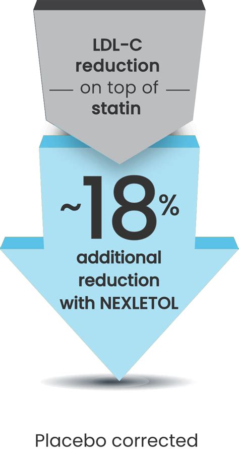 Nexlizet® And Nexletol® Ldl C Efficacy Data Comparison