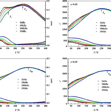 Temperature Dependence Of Dielectric Constant And Dielectric Loss For