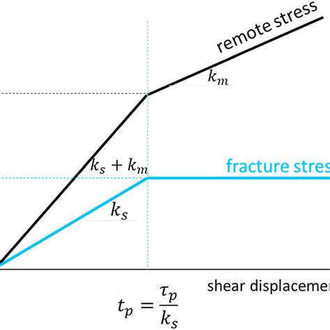 Pdf Elastic Properties Of Fractured Rock Masses With Frictional Properties And Power Law