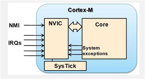 Stm32 Interrupts