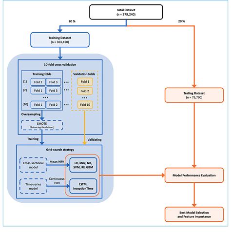 Figure 1 From Machine Learning Approaches For Predicting Sleep Arousal Response Based On Heart