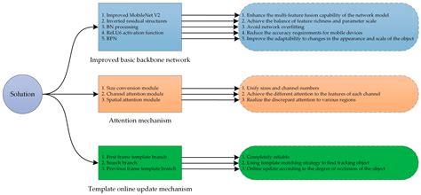 Robust Object Tracking Algorithm For Autonomous Vehicles In Complex Scenes