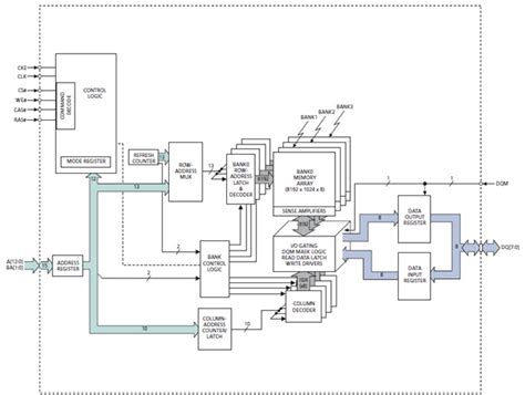 How To Interface SDR SDRAM Memory Embedded Hardware Design