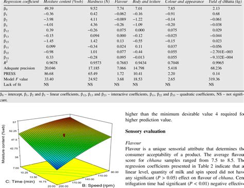Regression Coefficients And Anova Of Quadratic Models For Response