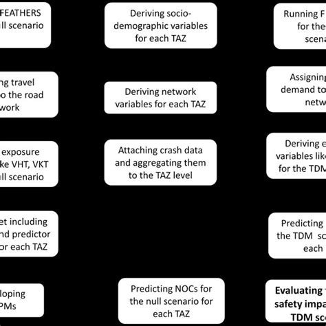 Conceptual Framework Of The Traffic Safety Evaluation Process