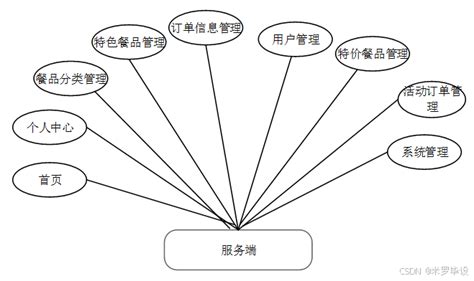基于微信小程序的在线点餐系统【附源码 文档】 基于微信小程序的点餐系统源码 csdn博客
