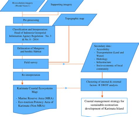 Flowchart Of Data Processing And Analysis Download Scientific Diagram