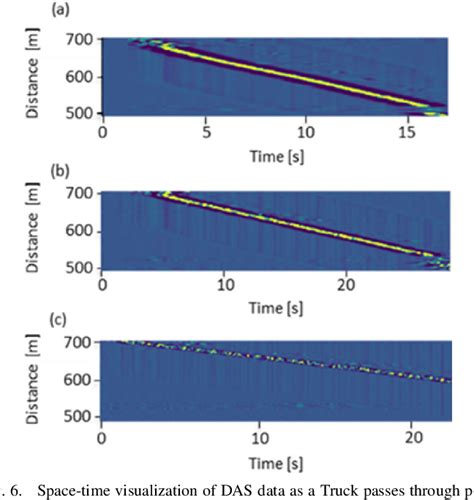 Figure 6 From The Performance Of Distributed Acoustic Sensing For