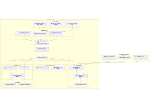 Databricks Aws Data Engineering Architecture Diagram Diponkar Sinha