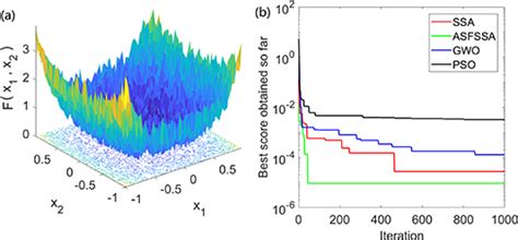 An Optimized Laplacian Of Gaussian Filter Using Improved Sparrow Search Algorithm For Bearing