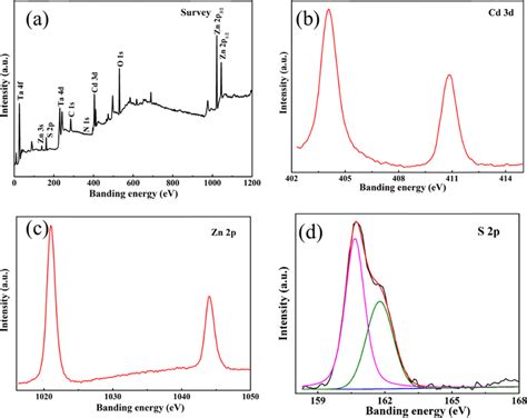 Xps Survey Spectrum A And High Resolution Spectra Of B Cd 3d C Zn