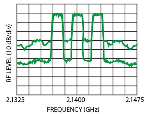 A Novel Adaptive Feedforward Amplifier Using An Analog Controller Microwave Journal
