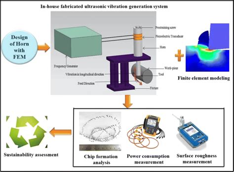 Complete Experimental Procedure Of Ultrasonic Assisted Turning Process Download Scientific