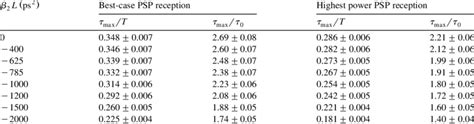 Pmd Compensation Limits For Psp Reception Download Scientific Diagram