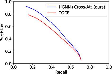 Figure 1 From Hierarchical Graph Neural Network With Cross Attention