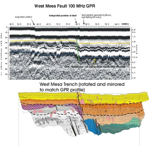 Comparison Of GPR Profile With Trench Log On The Main Scarp Of The Download Scientific Diagram