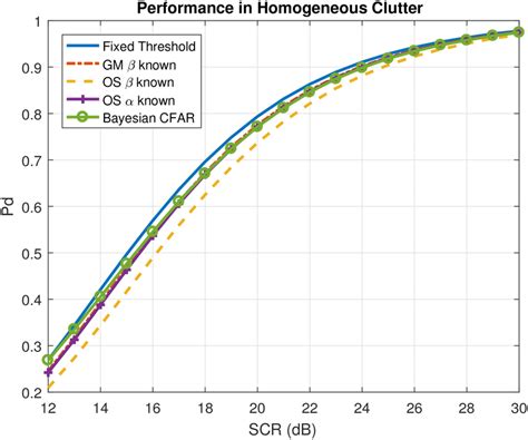 Third Example Of Detector Performance In Homogeneous Clutter Except