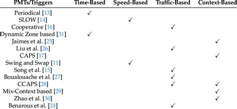 Pseudonym Management Techniques And Triggers Download Scientific Diagram